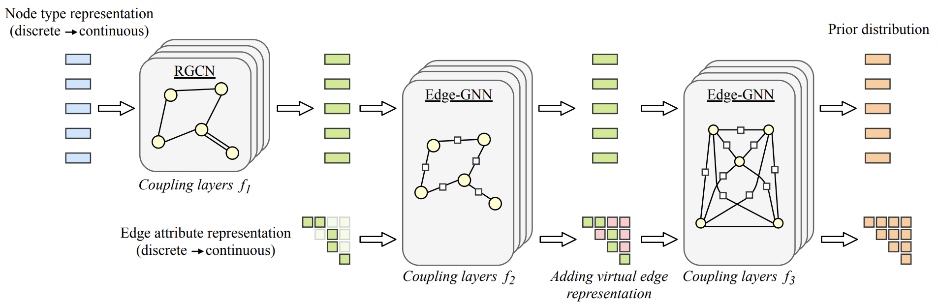Categorical Normalizing Flows via Continuous Transformations | Phillip Lippe