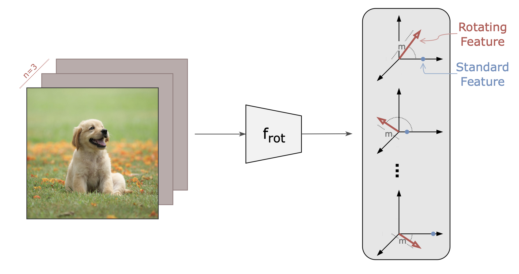 Rotating Features for Object Discovery | Phillip Lippe