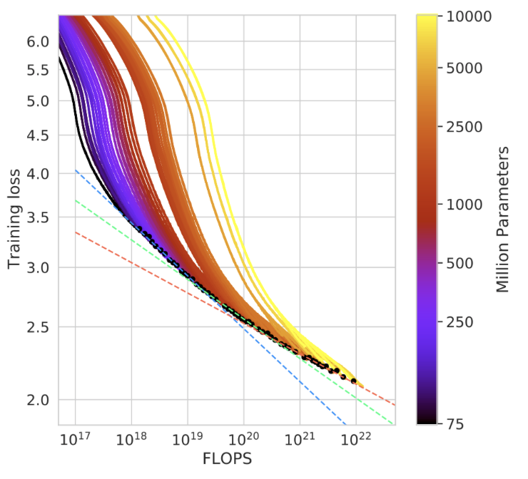 Training Models at Scale | Phillip Lippe